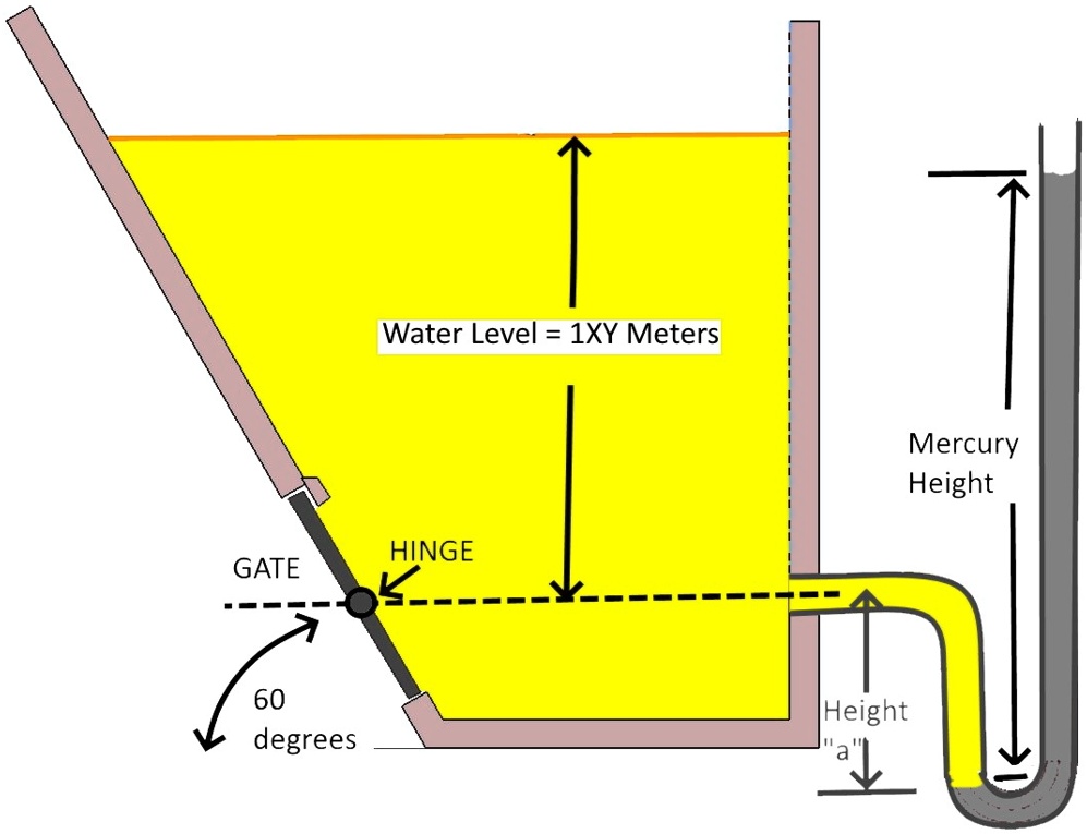 Water Level = 1XY Meters HINGE GATE 60 degrees Height "a" Mercury Height