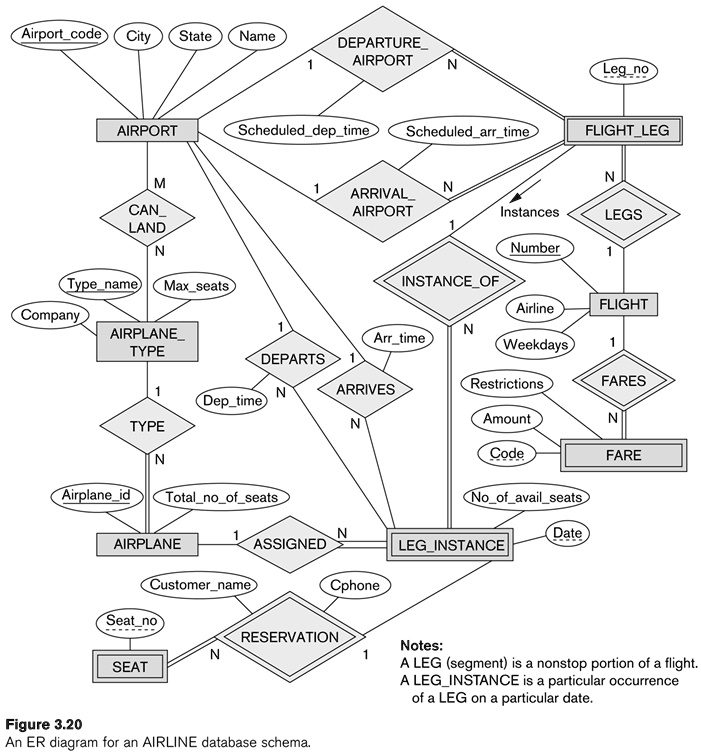 SOLVED: Create an Airline database schema based on the ERD in the ...