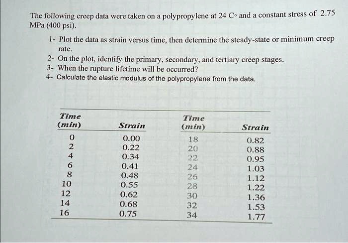 SOLVED: MPa (400 psi). Plot the data as strain versus time, then ...