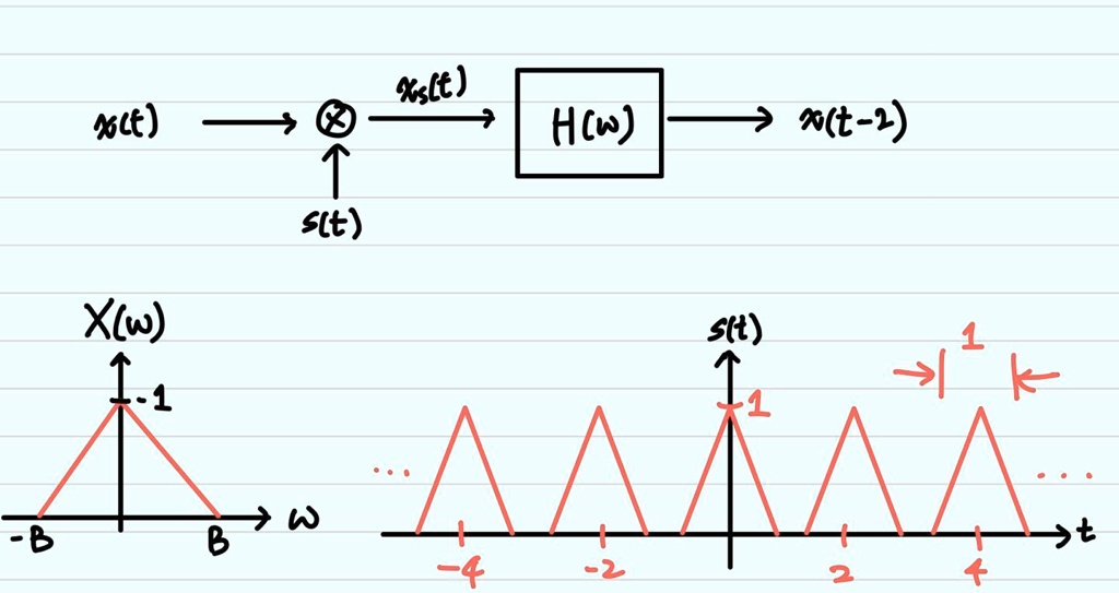 Find the Fourier Transform S(w) of the sampling signal s(t) [equation ...