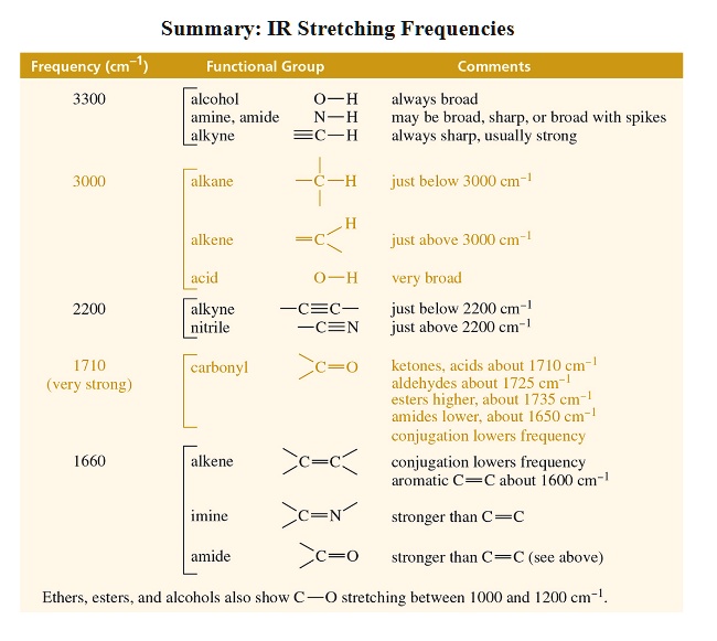 SOLVED: Summary: IR Stretching Frequencies Frequency (cm) Functional ...