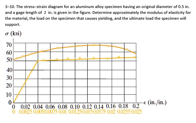 VIDEO solution: The stress-strain diagram for an aluminum alloy ...