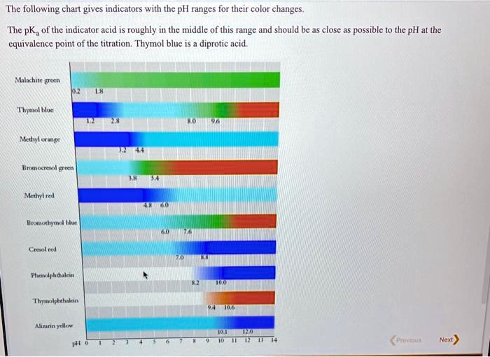 SOLVED: The following chart gives indicators with the pH ranges for ...