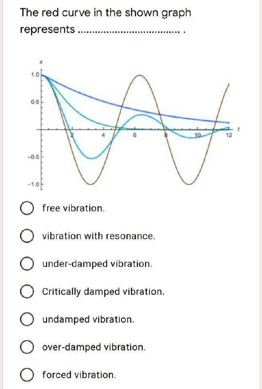The red curve in the shown graph represents free vibration. vibration ...