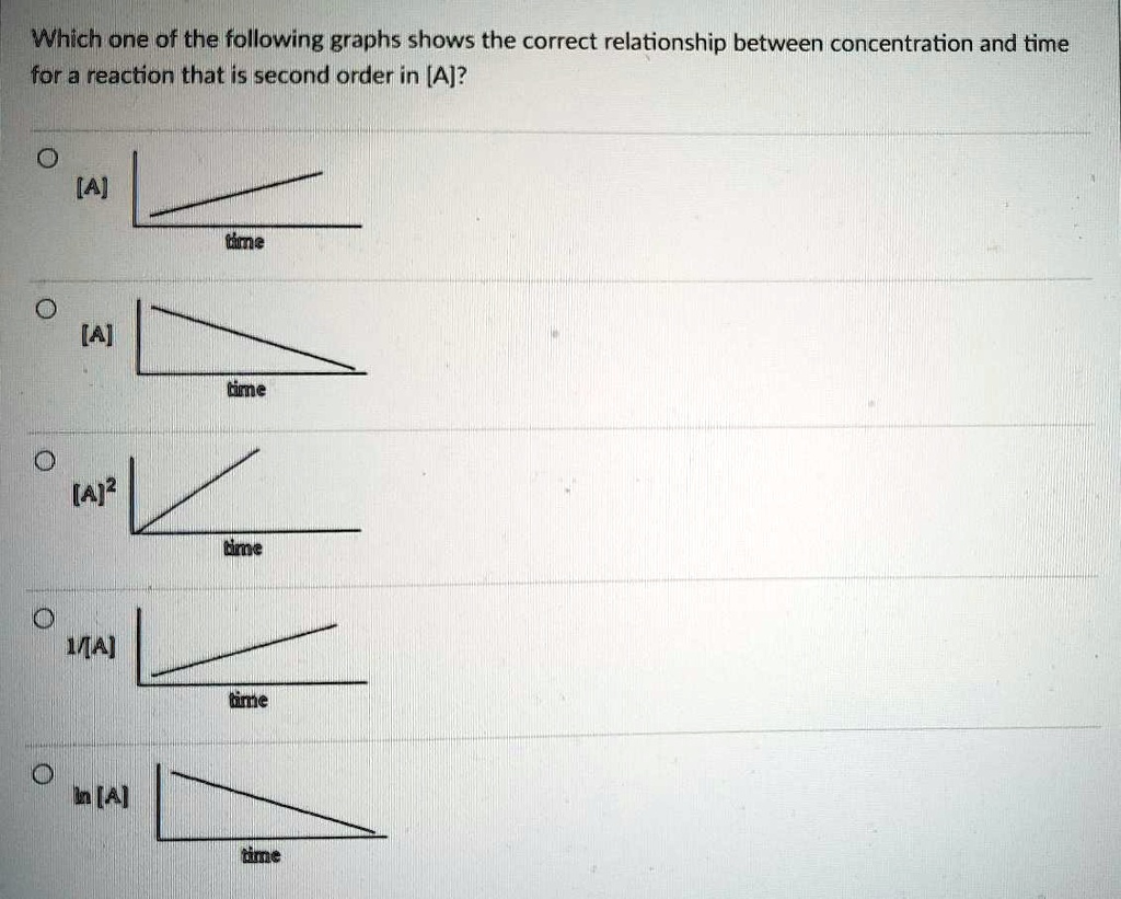 which one of the following graphs shows the correct relationship ...