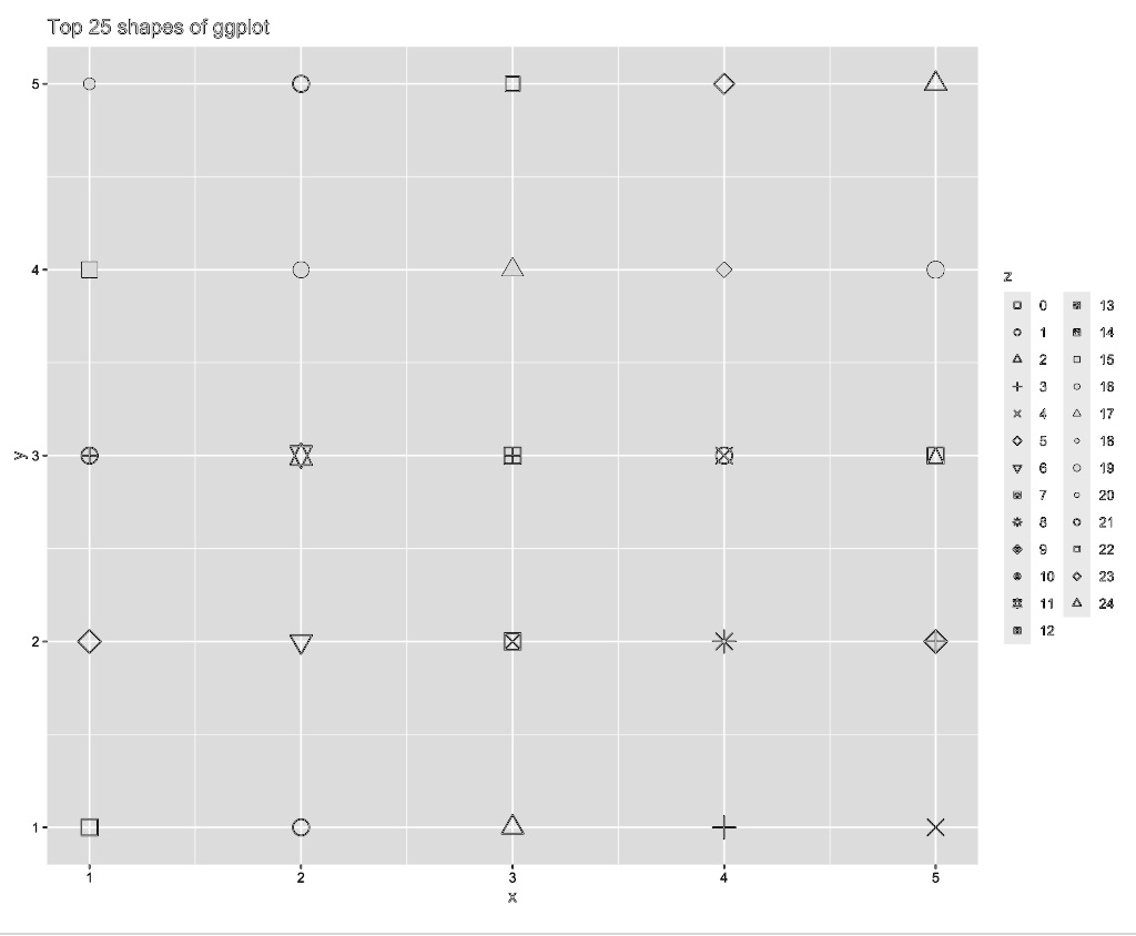 Solved Please Construct This Using R Language And With Ggplot Only Top