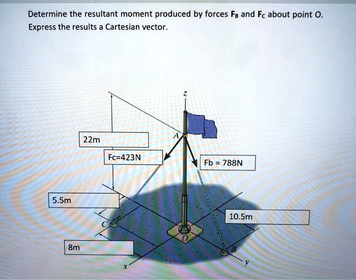 determine the resultant moment produced by forces fe and fc about point ...