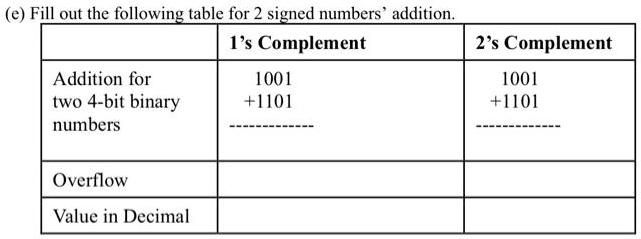 (e) Fill out the following table for 2 signed numbers' addition. 1's ... (e) Fill out the following table for 2 signed numbers' addition. 1's ...