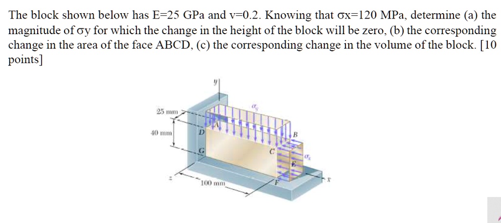 The block shown below has E=25 GPa and v=0.2. Knowing that =120 MPa, determine (a) the magnitude ...