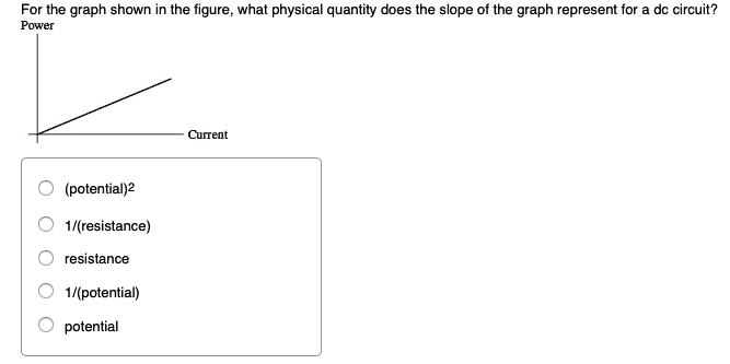 For the graph shown in the figure, what physical quantity does the ...