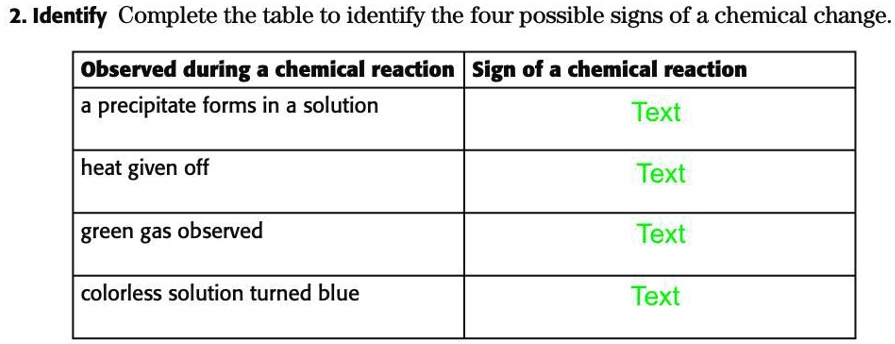 2. Identify Complete the table to identify the four possible signs of a ...