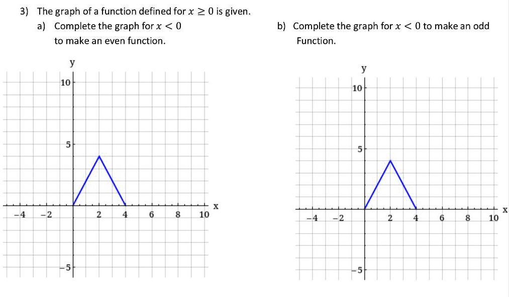 SOLVED: 3) The graph of a function defined for x Z 0 is given: a ...
