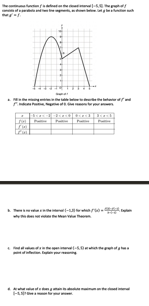 the continuous function defined on the closed interval 55 the graph of f consists parabola and ...