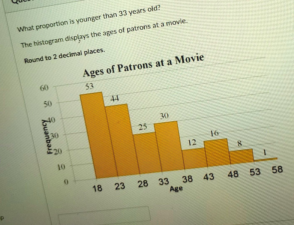 SOLVED: Cae What proportion is younger than 33 years old? The histogram ...