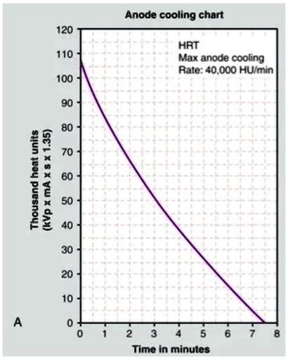 consider the anode cooling chart shown below suppose this anode absorbs ...