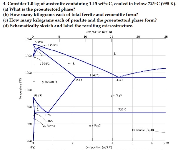 Solved 4 Consider 10 Kg Of Austenite Containing 1 5 Wt C Cooled To Below 725Â°c 998 K A