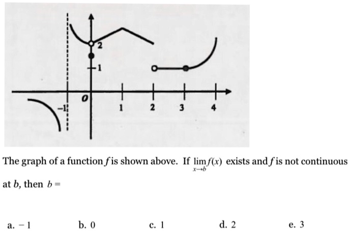The Graph Of A Function F Is Shown Above If Lim Fx Exists And F Is Not Continuous At B Then 28068