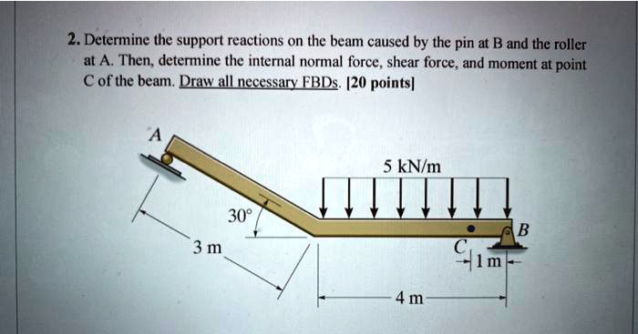 SOLVED: Determine the support reactions on the beam caused by the pin ...