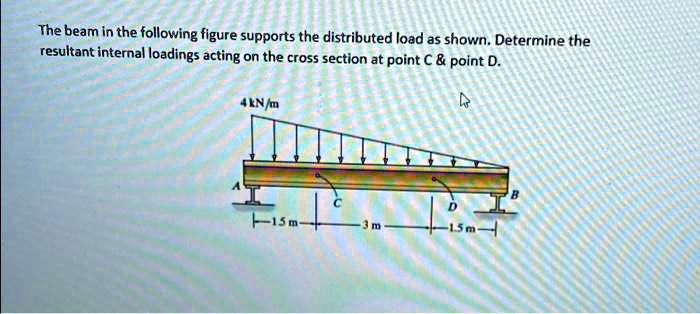 SOLVED: The beam in the following figure supports the distributed load as shown. Determine the ...