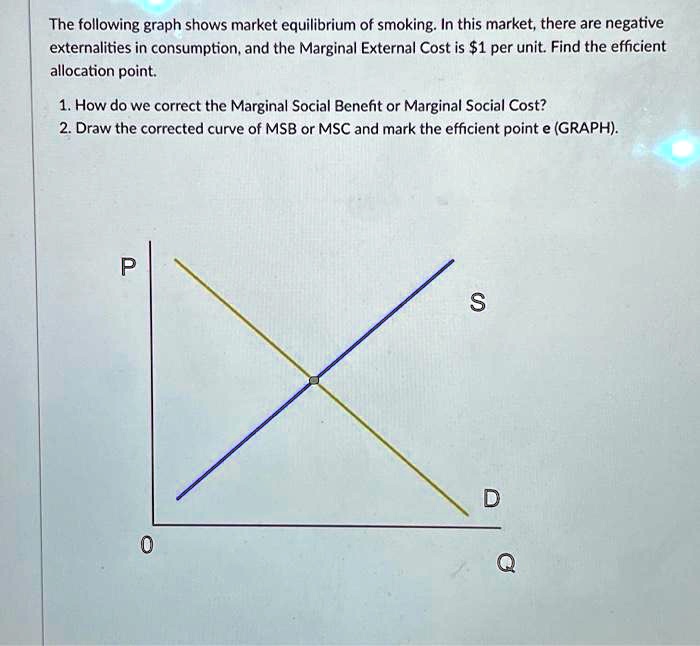 The following graph shows market equilibrium of smoking. In this market ...