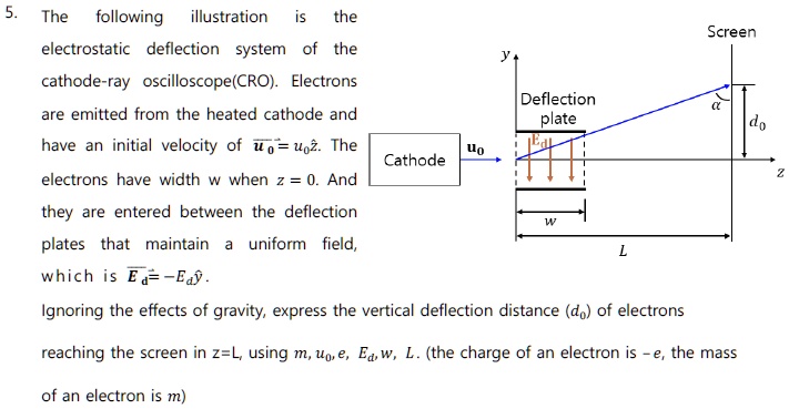 5. The following illustration is the electrostatic deflection system of ...
