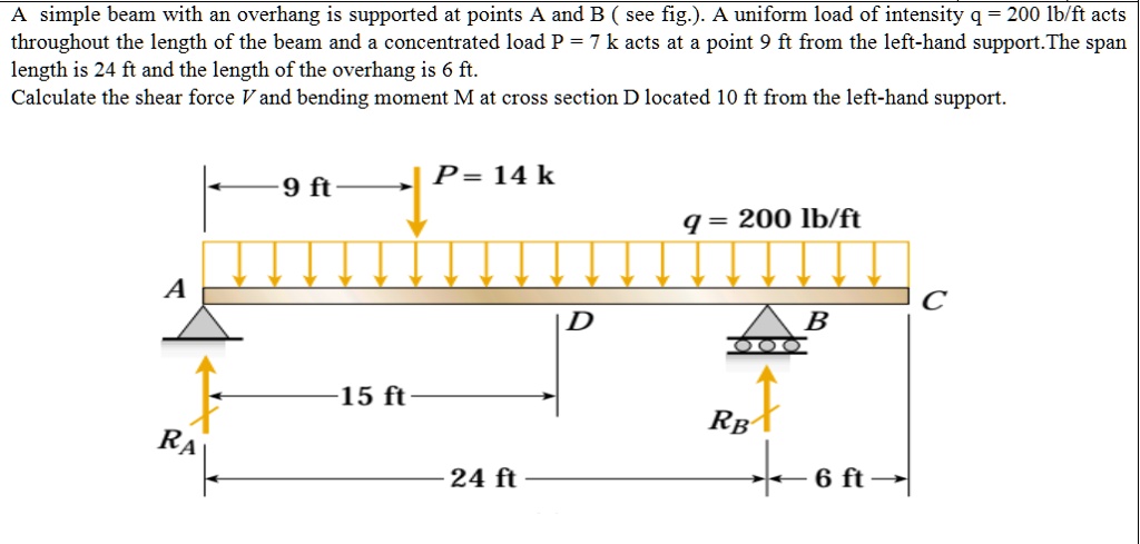 a simple beam with an overhang is supported at points a and b see fig a ...