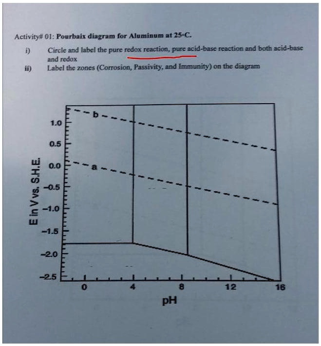 Activity# 01: Pourbaix diagram for Aluminum at 25°C. i) Circle and label the pure redox reaction ...