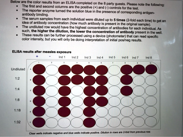 Below are the color results from an ELISA completed on the 8 party ...
