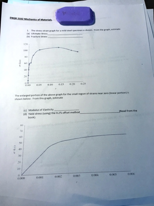 SOLVED: ENGR 2332 Mechanics of Materials The stress-strain graph for a ...