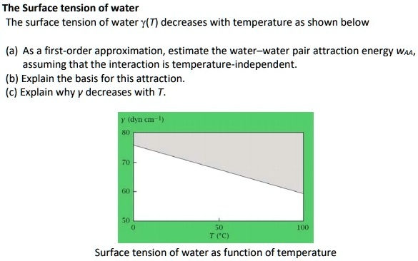 The surface tension of water, y(T), decreases with temperature as shown ...