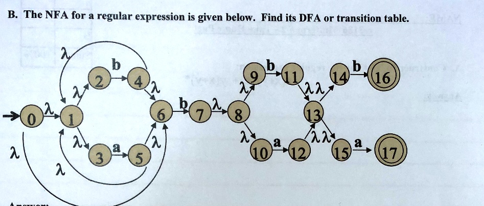B. The NFA for a regular expression is given below. Find its DFA or transition table.