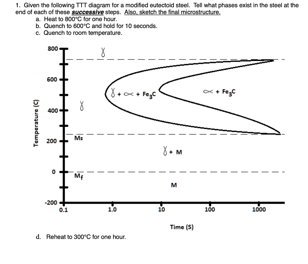 SOLVED: Please explain how to read TTT diagrams? I don't know how it is ...