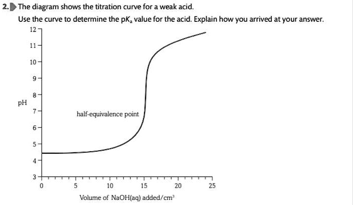 SOLVED: The diagram shows the titration curve for = weak acid Use the ...