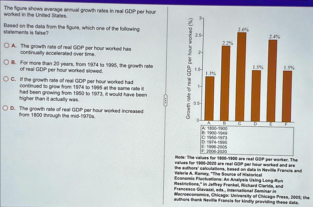 SOLVED: The figure shows average annual growth rates in real GDP per ...