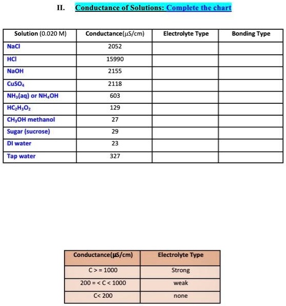 SOLVED: Conductance of Solutions: Complete the chart Solution (0.020 M ...