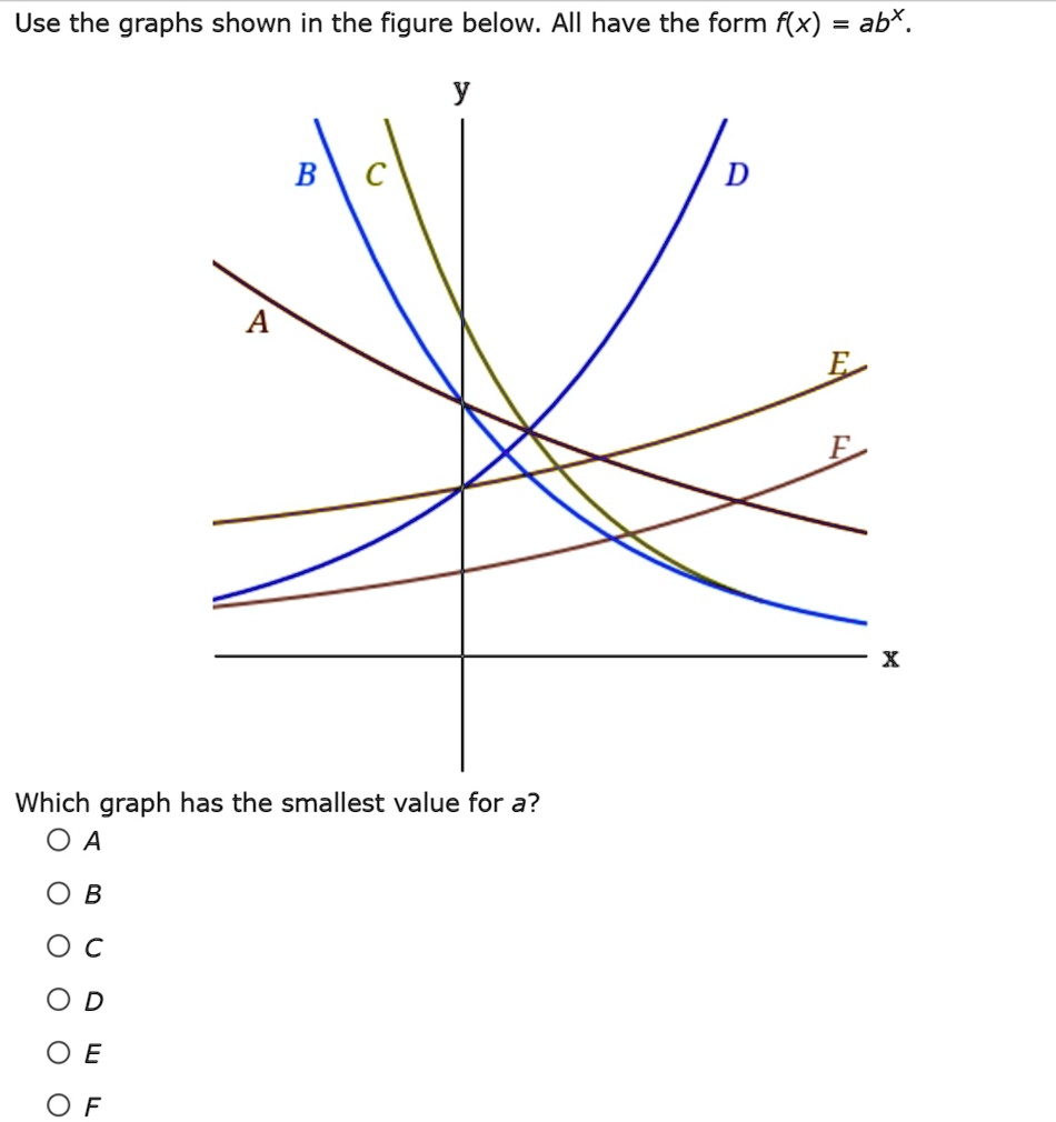 Use the graphs shown in the figure below. All have the form f(x) = ab^x. Which graph has the ...