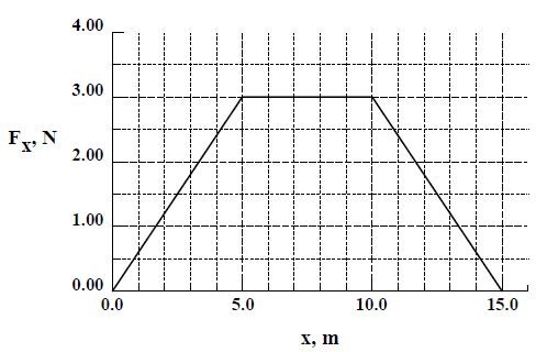 a particle was subjected to a force fx that varies with position as ...