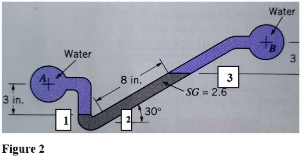 SOLVED: For the inclined-tube manometer setup shown in Fig. 2, the ...