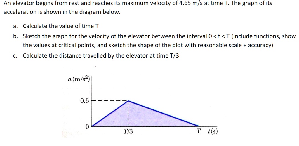 SOLVED: An elevator begins from rest and reaches its maximum velocity of 4.65 m/s at time T. The ...