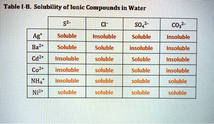 Table I-B. Solubility of lonic Compounds in Water S^2- Cl^- SO4^2- CO3 ...