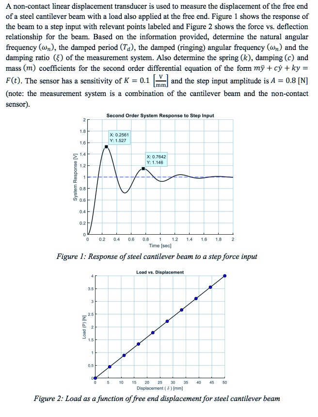 a non contact linear displacement transducer is used to measure the displacement of the free end ...