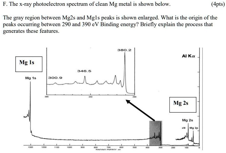 f the x ray photoclectron spectrum of clean mg metal is shown below ...