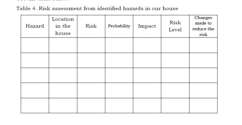 Table 4. Risk assessment from identified hazards in our house Hazard ...