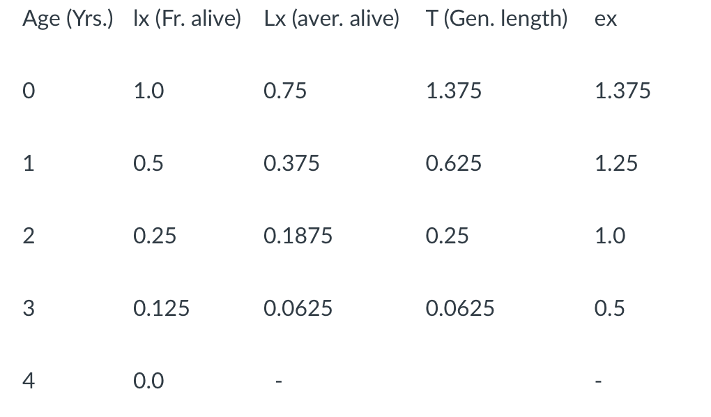 Age (Yrs.) Ix (Fr. alive) Lx (aver. alive) T (Gen. length) ex 0 1.0 0. ...