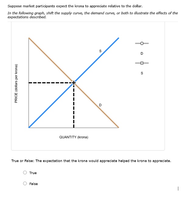 Suppose market participants expect the krona to appreciate relative to ...