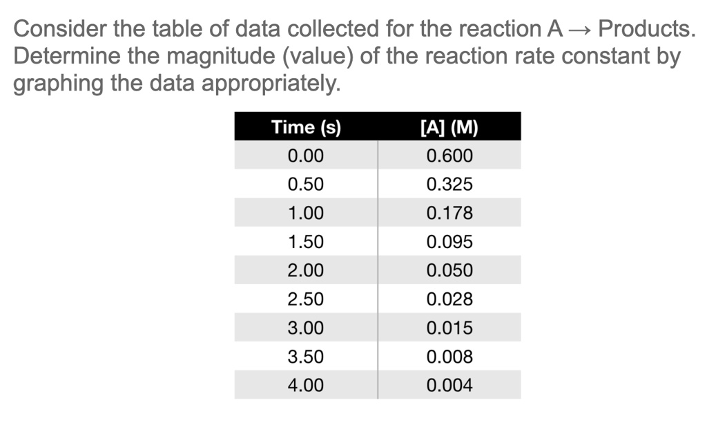 SOLVED: Consider the table of data collected for the reaction A → ...