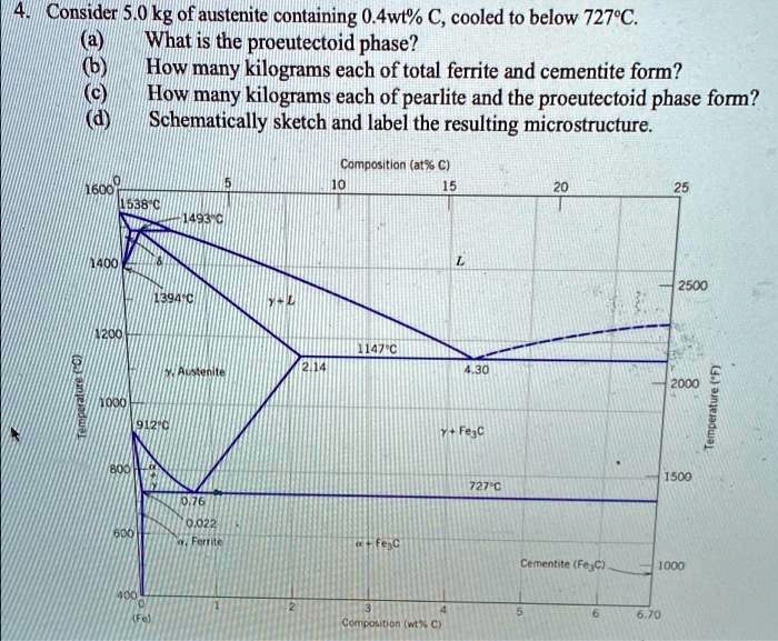 SOLVED: Consider 5.0 kg of austenite containing 0.4 wt% C, cooled to below 727Â°C. What is the ...