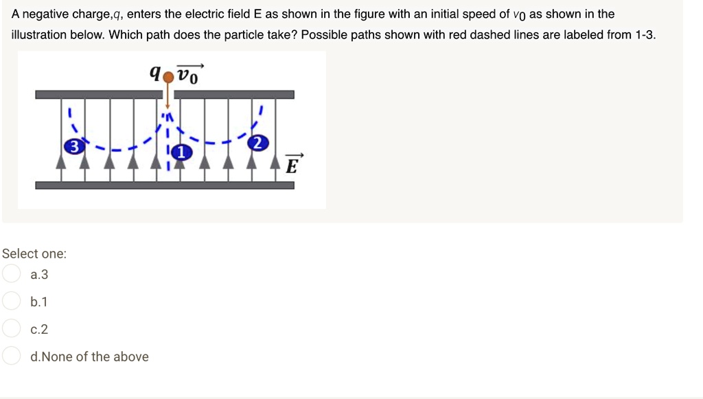 SOLVED: A negative charge,q, enters the electric field E as shown in the figure with an initial ...