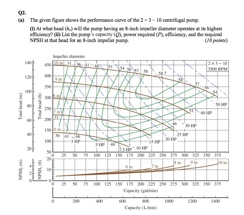 q2 a the given figure shows the performance curve of the 2 3 10 ...
