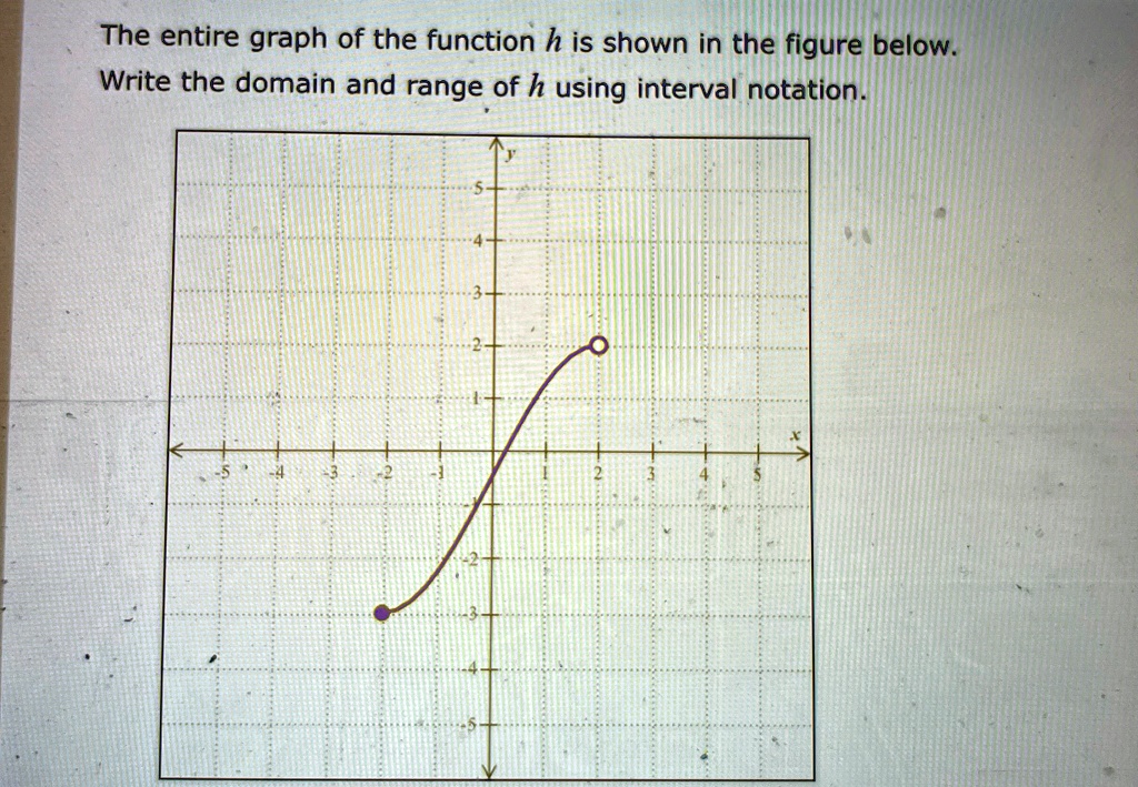The entire graph of the function h is shown in the figure below. Write the domain and range of h ...